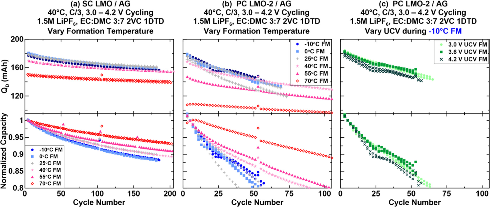 LiMn2O4/Graphite Cell Degradation Mechanisms Studying How Mn Deposition ...