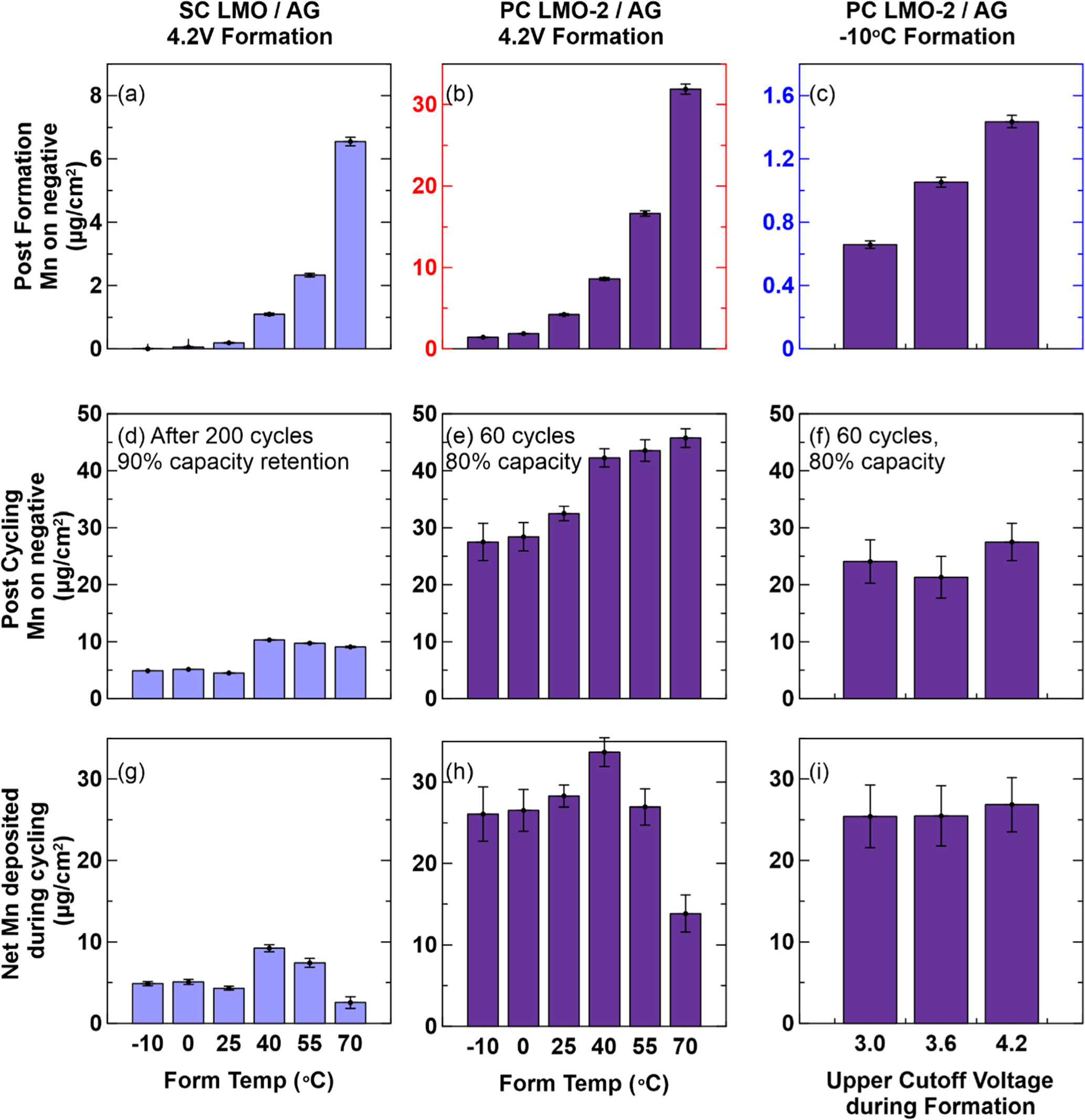 LiMn2O4/Graphite Cell Degradation Mechanisms Studying How Mn Deposition ...