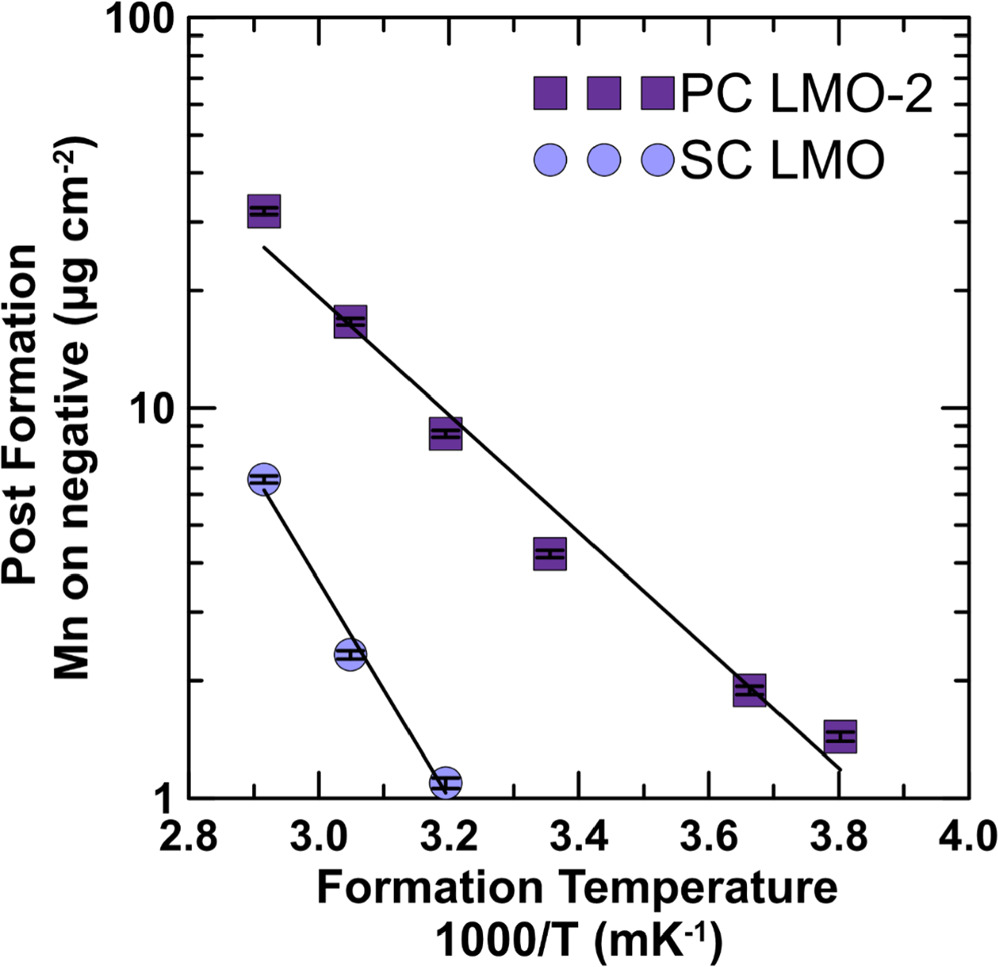 LiMn2O4/Graphite Cell Degradation Mechanisms Studying How Mn Deposition ...