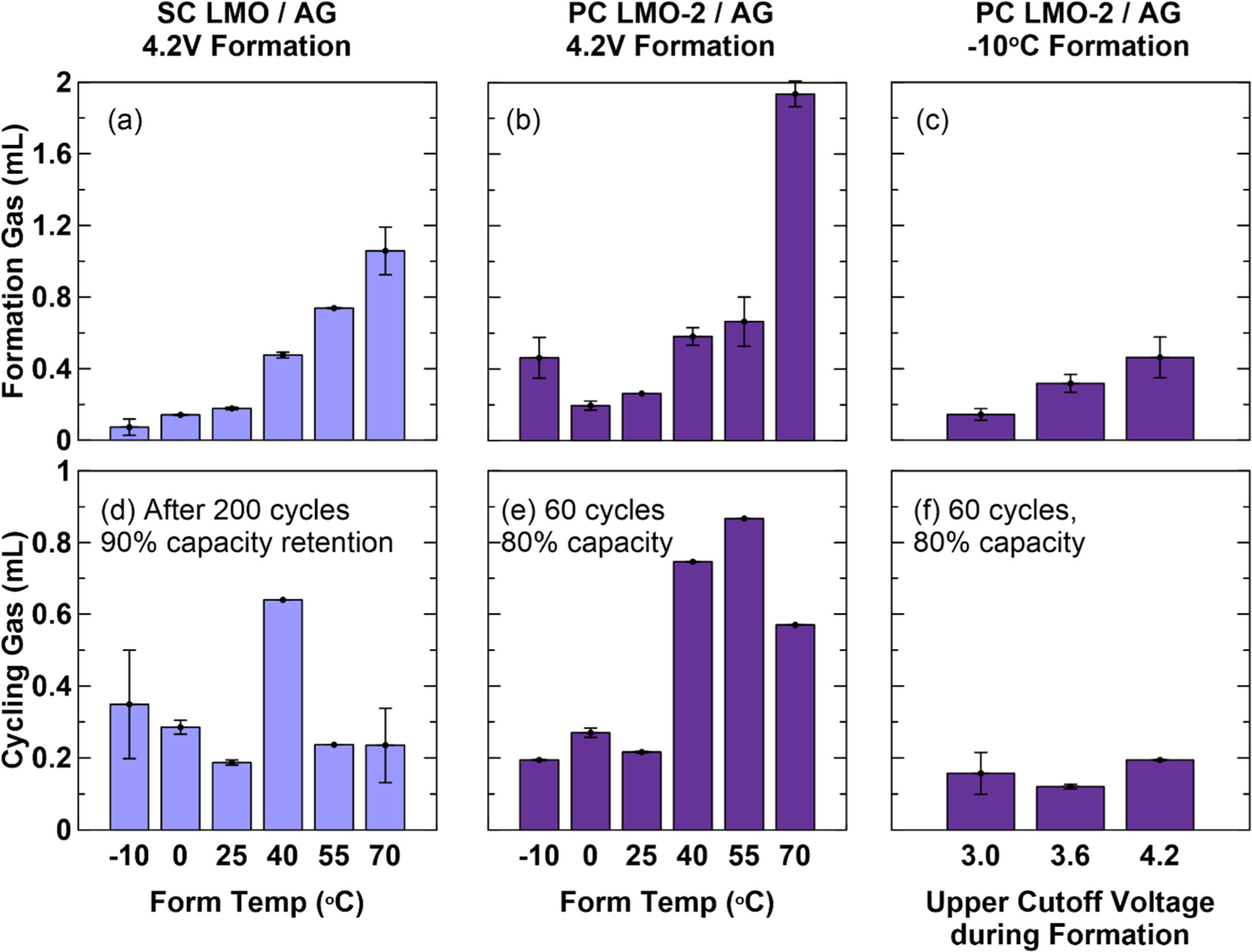 LiMn2O4/Graphite Cell Degradation Mechanisms Studying How Mn Deposition ...