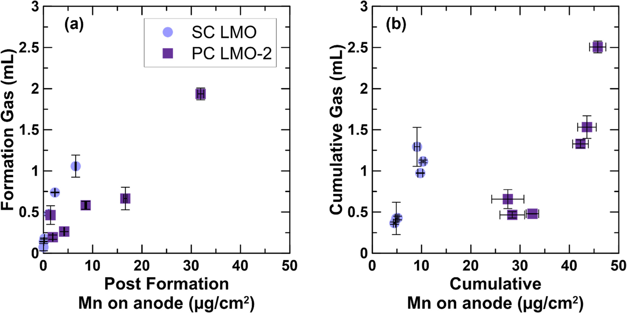 LiMn2O4/Graphite Cell Degradation Mechanisms Studying How Mn Deposition ...
