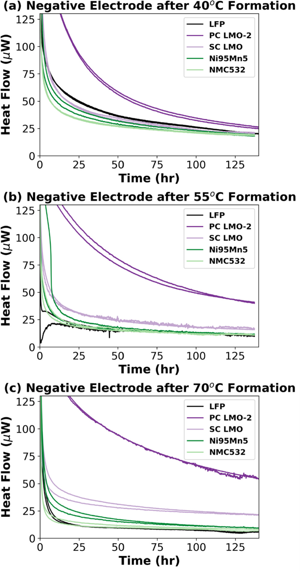 LiMn2O4/Graphite Cell Degradation Mechanisms Studying How Mn Deposition ...
