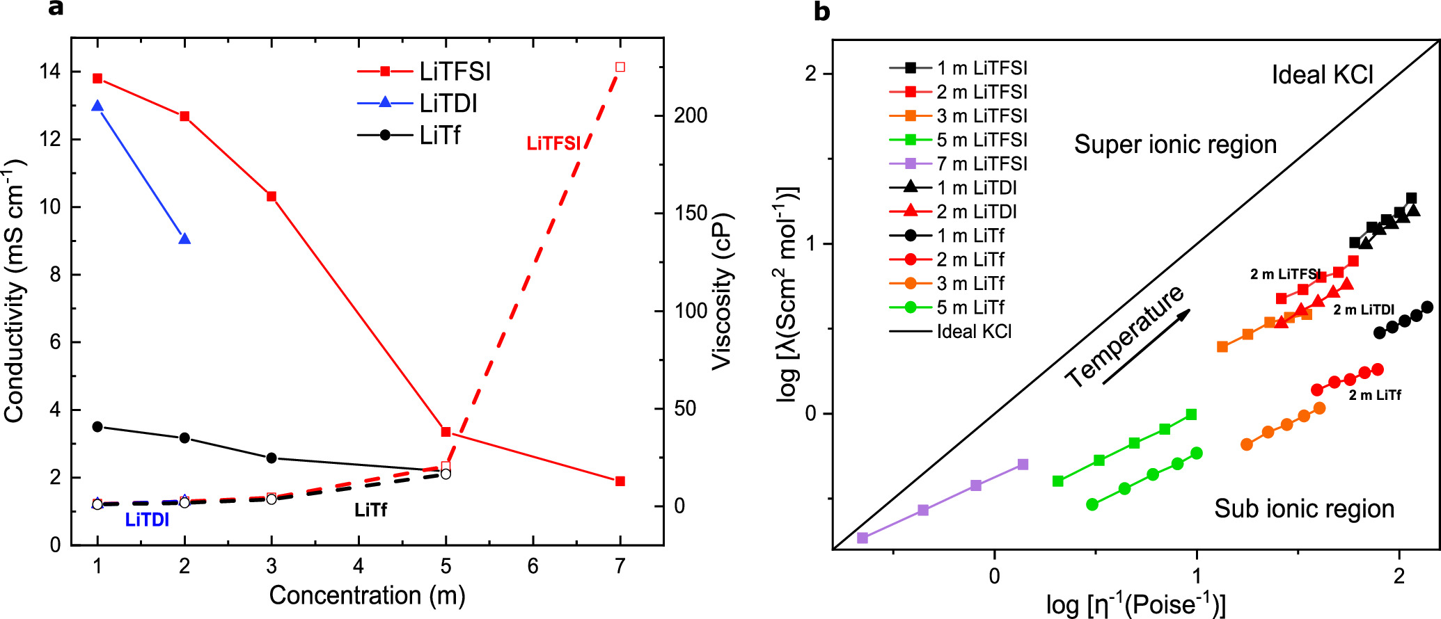 The Role of the Anion in Concentrated Electrolytes for Lithium-Sulfur ...