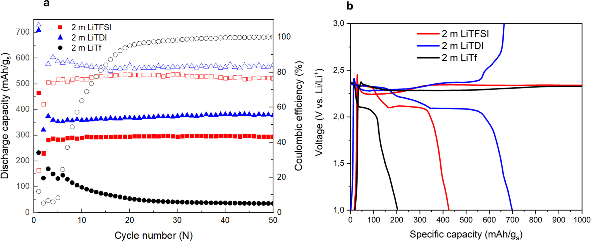The Role of the Anion in Concentrated Electrolytes for Lithium-Sulfur ...