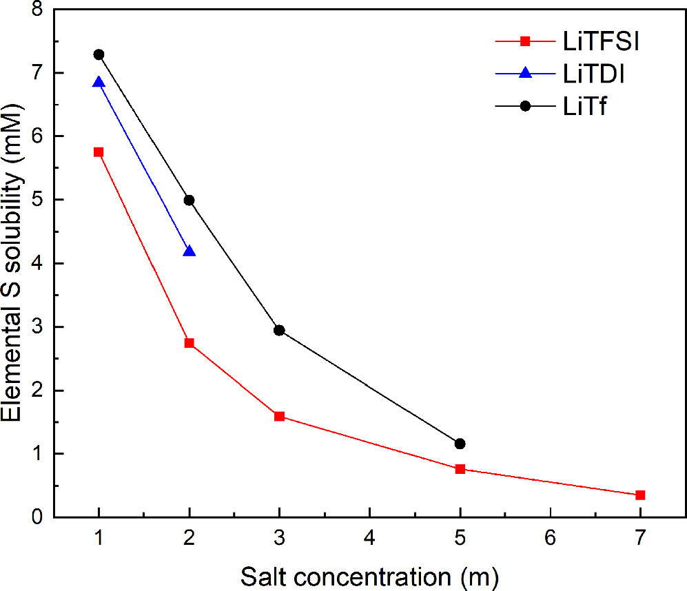 The Role of the Anion in Concentrated Electrolytes for Lithium-Sulfur ...