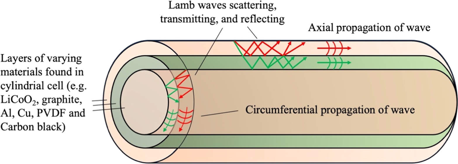 Investigating the Performance and Safety of Li-Ion Cylindrical Cells ...