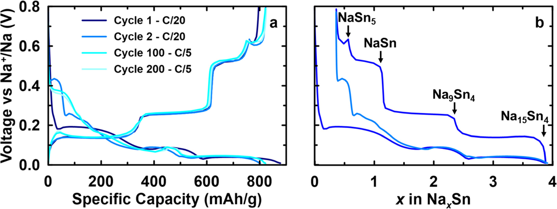Practical Alloy-Based Negative Electrodes for Na-ion Batteries - IOPscience