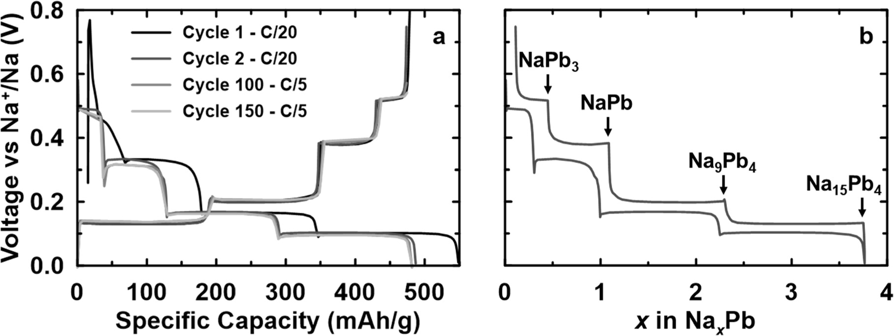 Practical Alloy-Based Negative Electrodes for Na-ion Batteries - IOPscience