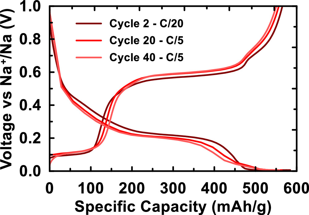 Practical Alloy-Based Negative Electrodes for Na-ion Batteries - IOPscience