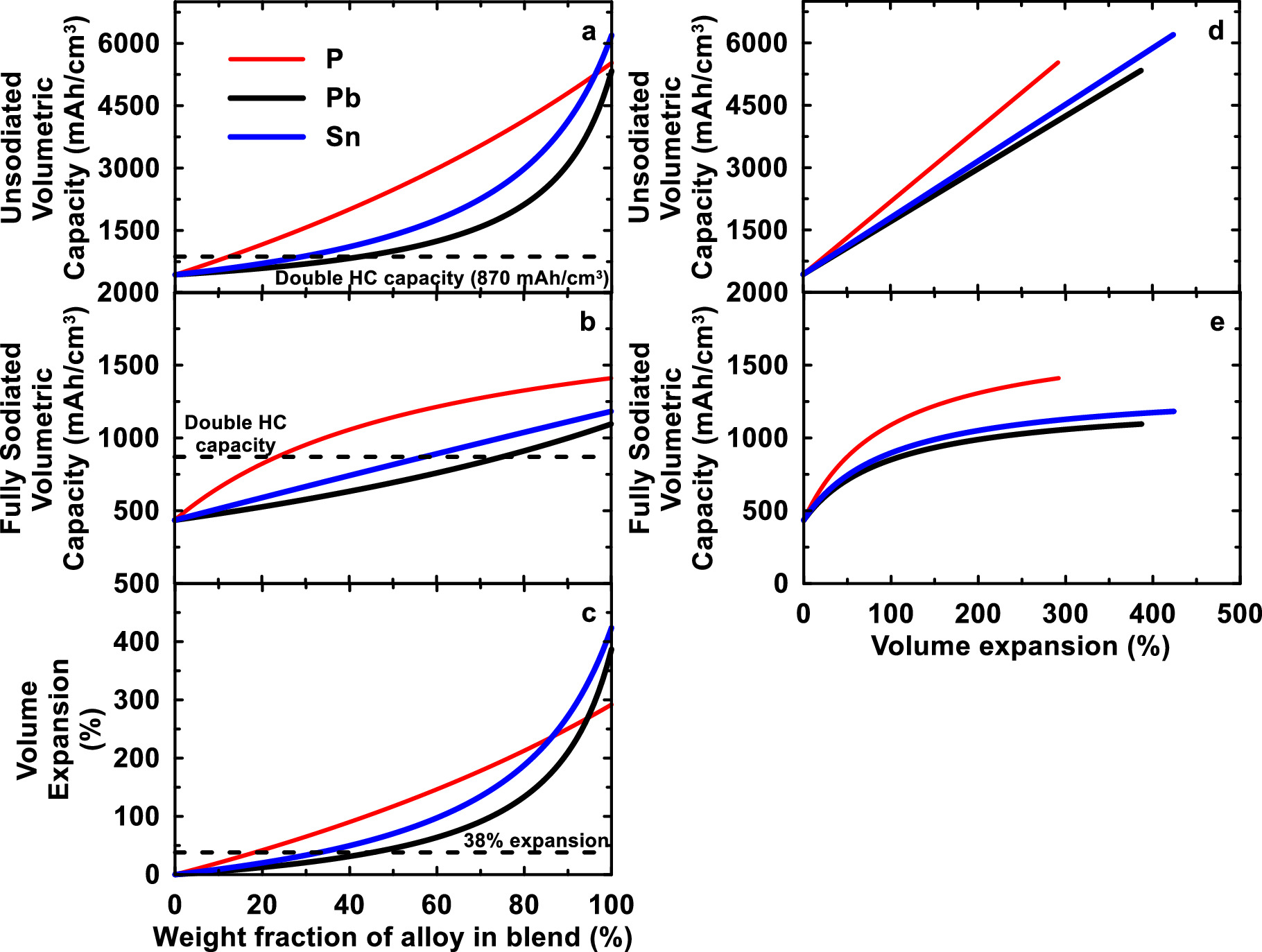 Practical Alloy-Based Negative Electrodes for Na-ion Batteries - IOPscience