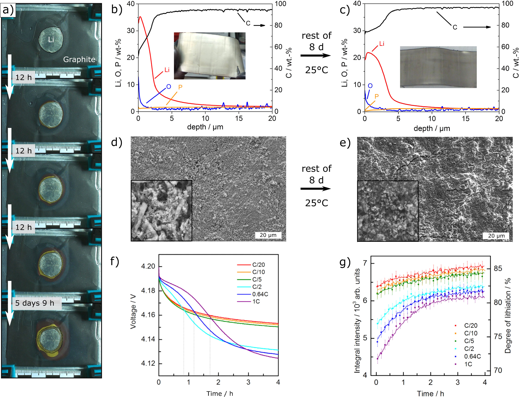 Efficient Workflows for Detecting Li Depositions in Lithium-Ion ...