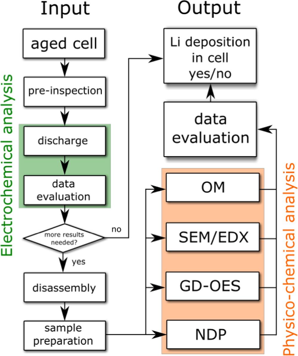 Efficient Workflows for Detecting Li Depositions in Lithium-Ion ...
