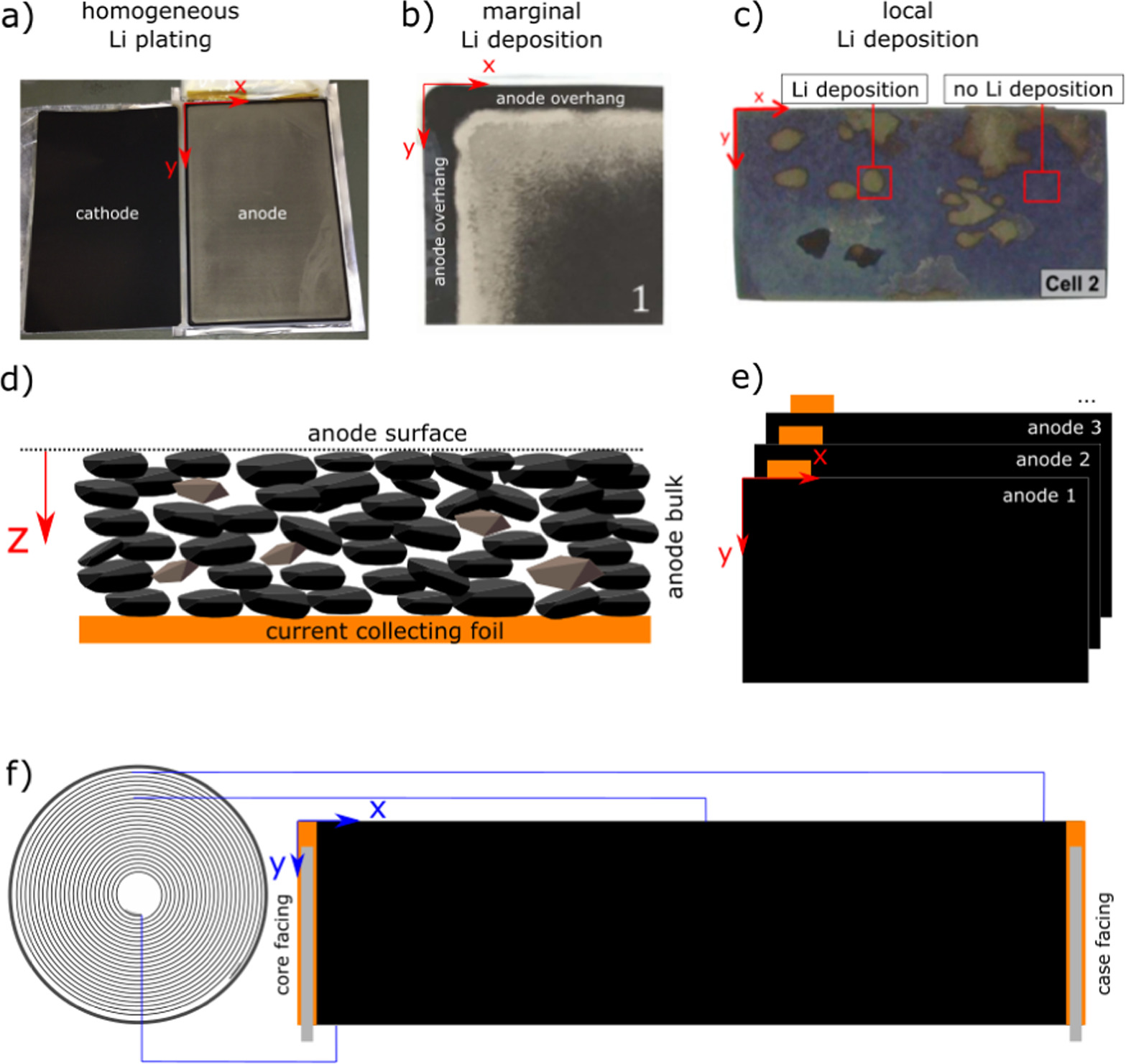 Efficient Workflows for Detecting Li Depositions in Lithium-Ion ...