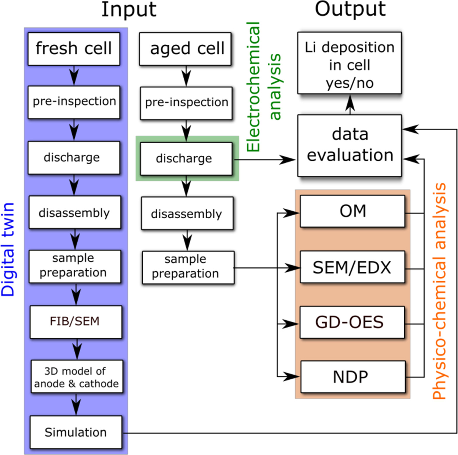 Efficient Workflows for Detecting Li Depositions in Lithium-Ion ...