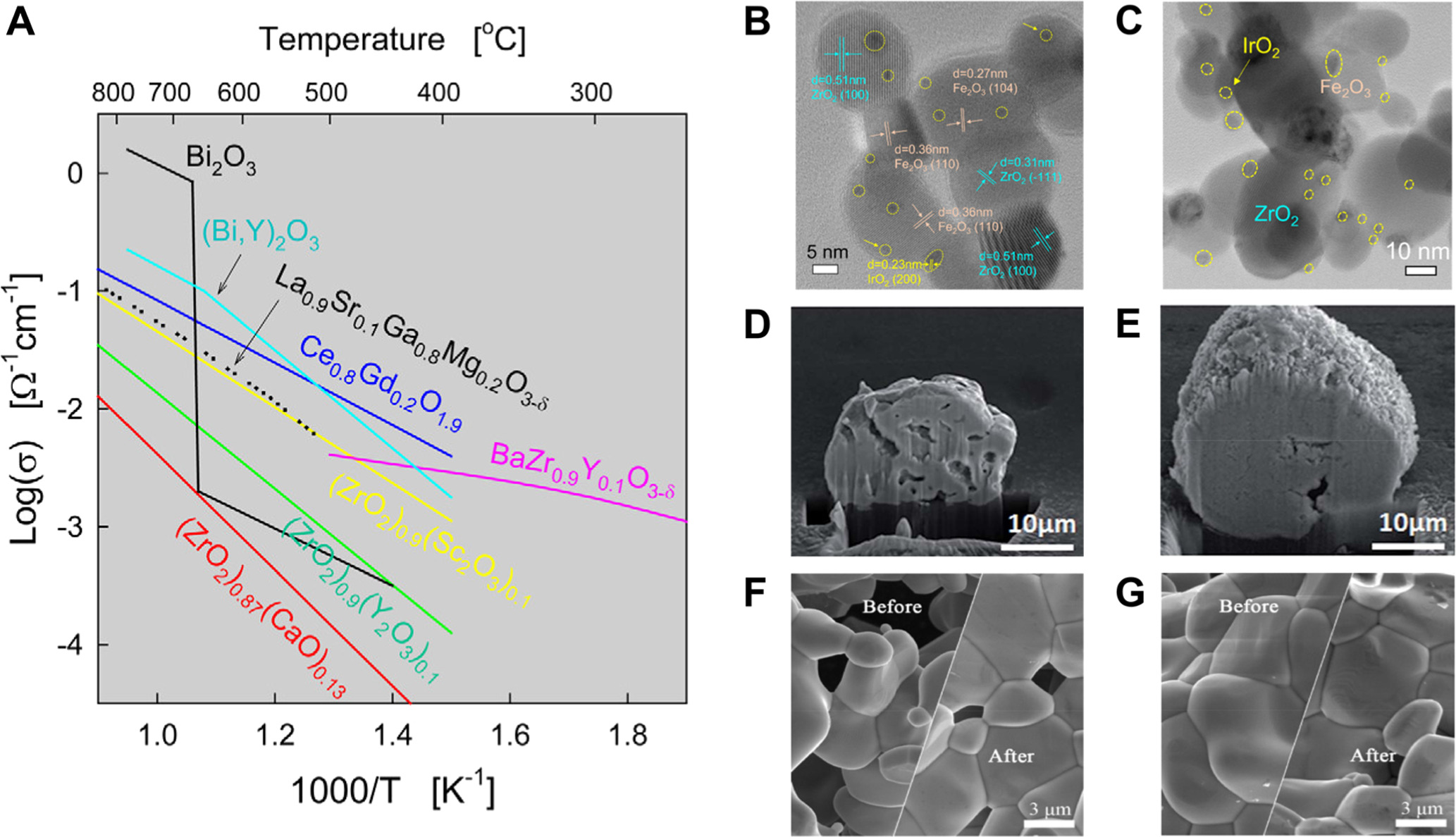 All-Solid-State Iron-Air Batteries: A Promising High-Temperature ...