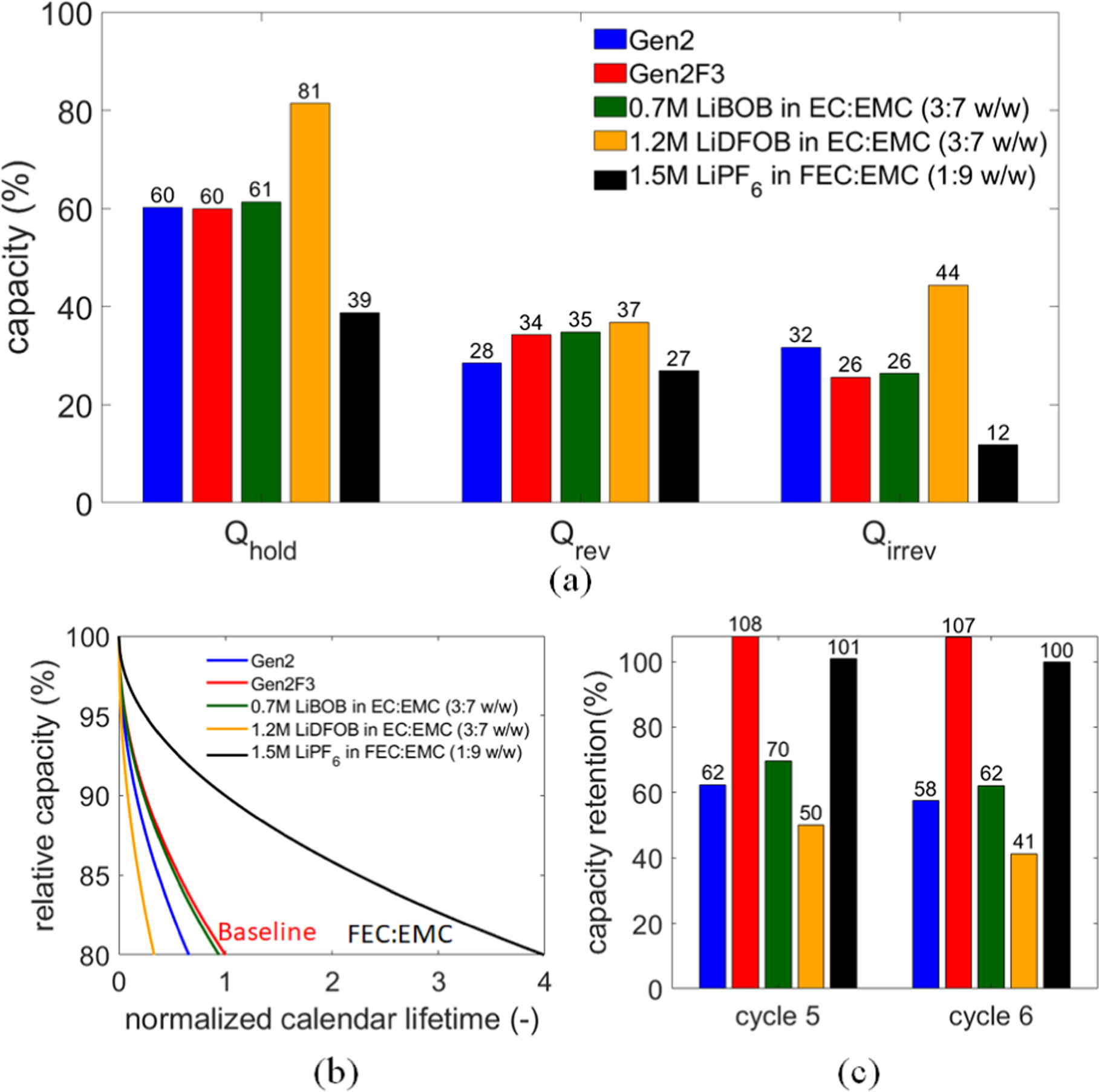 Significant Improvements to Si Calendar Lifetime Using Rapid ...