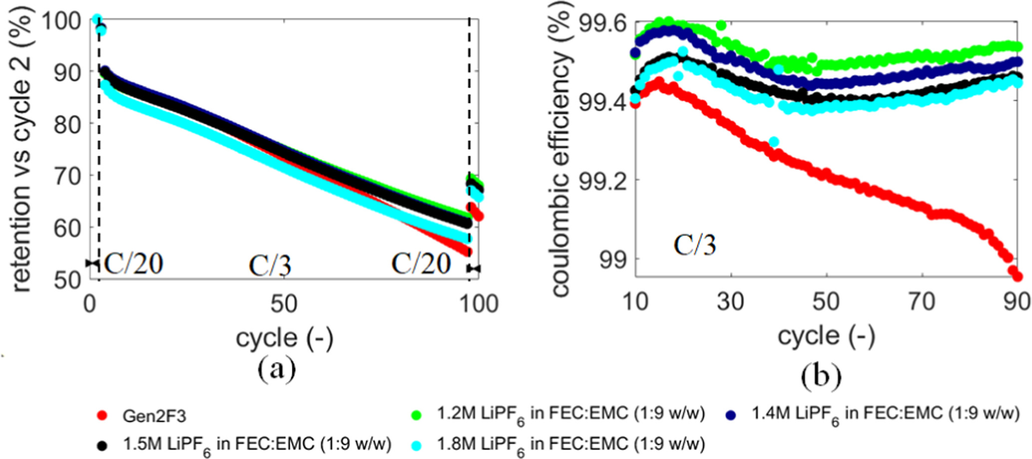 Significant Improvements to Si Calendar Lifetime Using Rapid ...