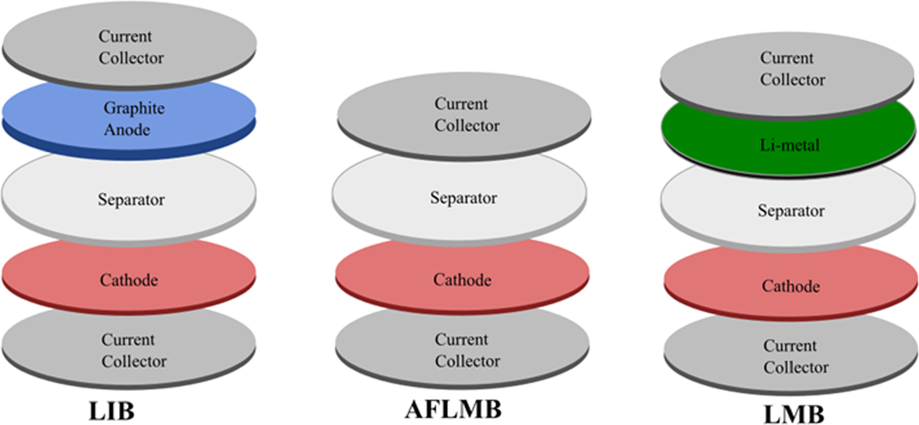 Cyclability Investigation of Anode-Free Lithium-Metal Batteries ...