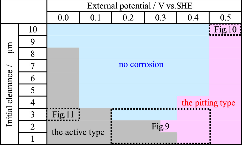 Numerical Analysis of Stainless Steel of Crevice Corrosion Initiation ...