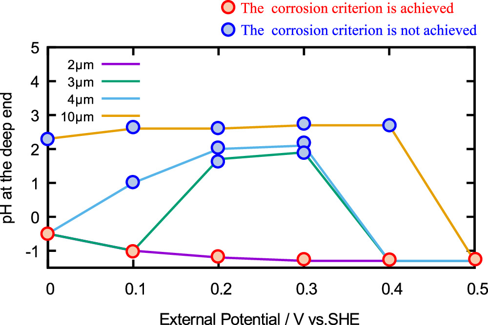 Numerical Analysis of Stainless Steel of Crevice Corrosion Initiation ...