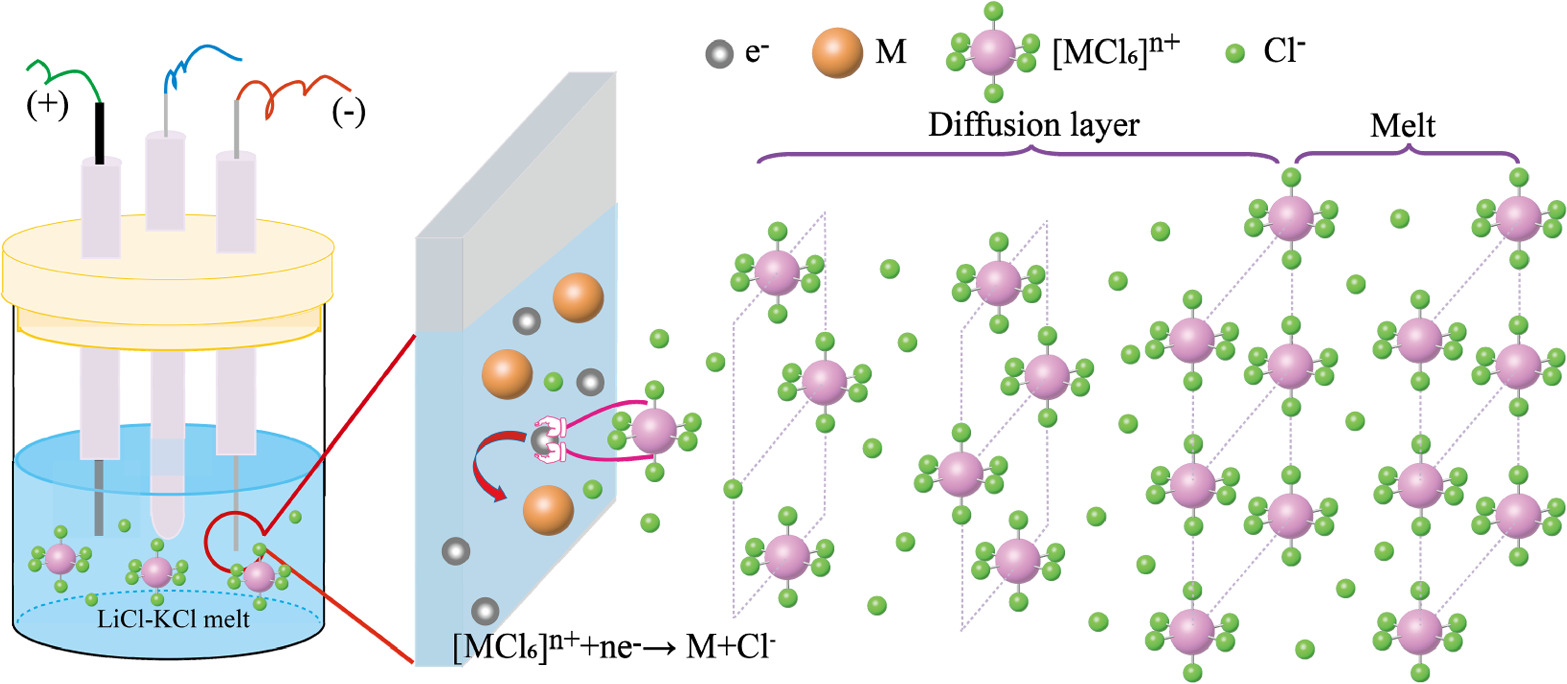 Mass Transfer Process by Diffusion of RE(III) (RE=La, Pr) in Eutectic ...