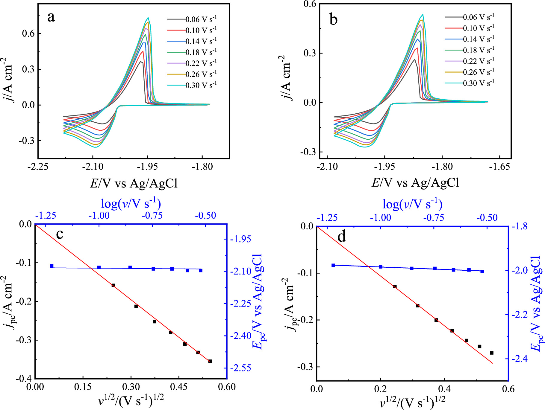 Mass Transfer Process by Diffusion of RE(III) (RE=La, Pr) in Eutectic ...