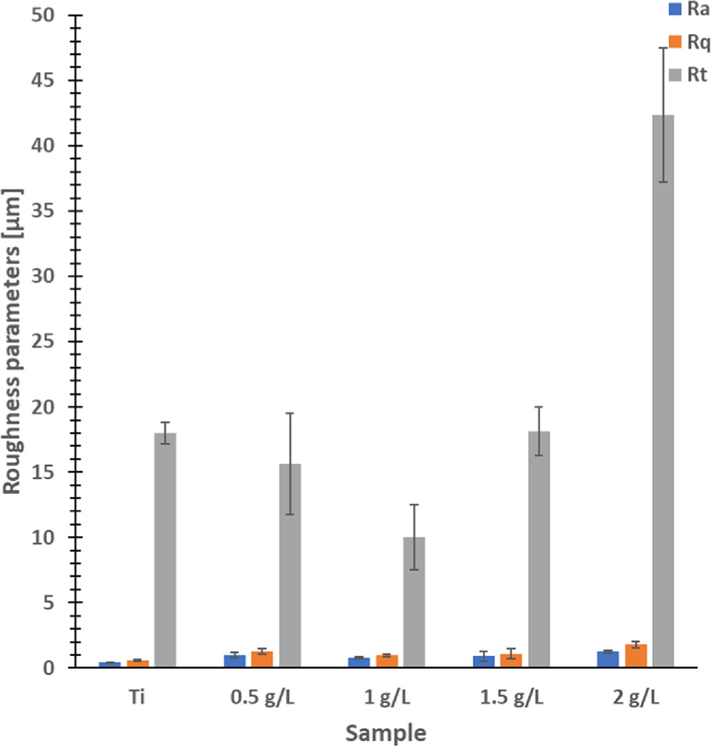 Electrophoretic Deposition and Characterization of Curcumin/Chitosan ...