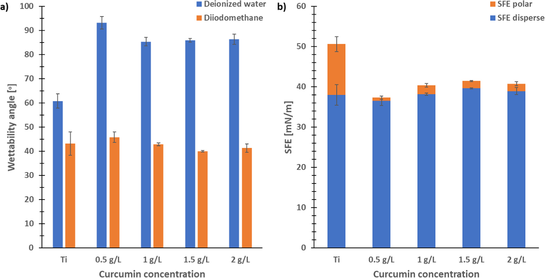 Electrophoretic Deposition and Characterization of Curcumin/Chitosan ...