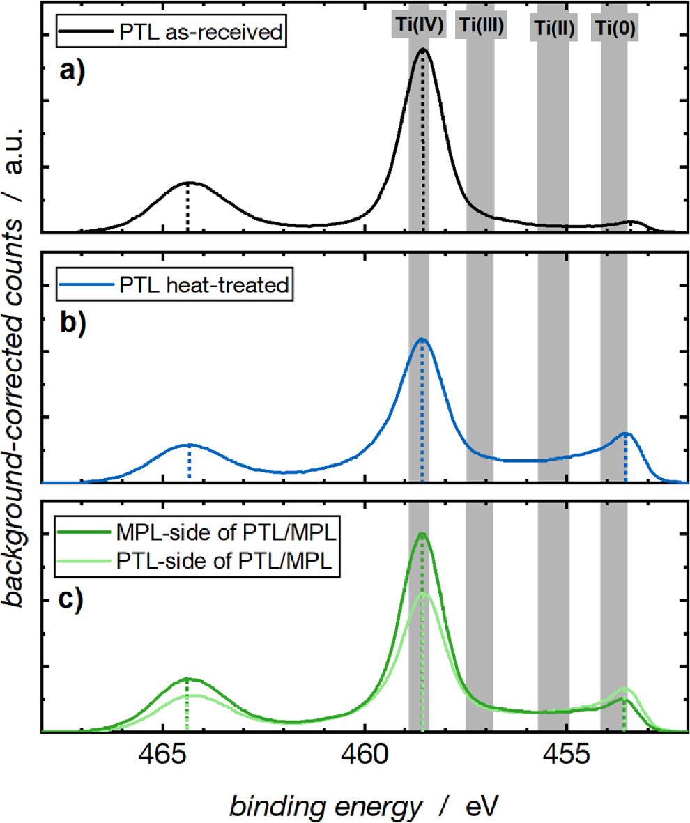 Preparation and Performance Evaluation of Microporous Transport Layers ...