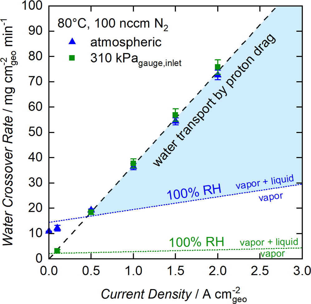Water Crossover in Proton Exchange Membrane Water Electrolysis - IOPscience