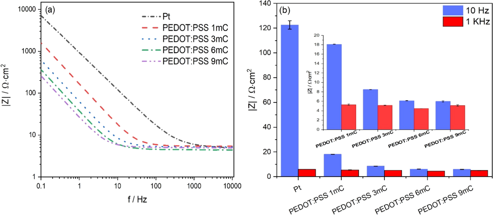 Electrical Interface Parameters of PEDOT:PSS: Effect of ...