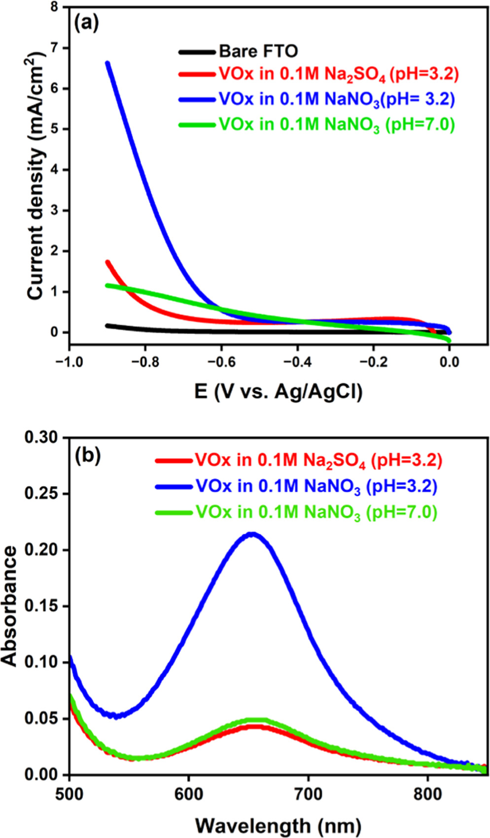 Electrocatalytic Reduction of Nitrate to Ammonia at Oxidized Vanadium ...