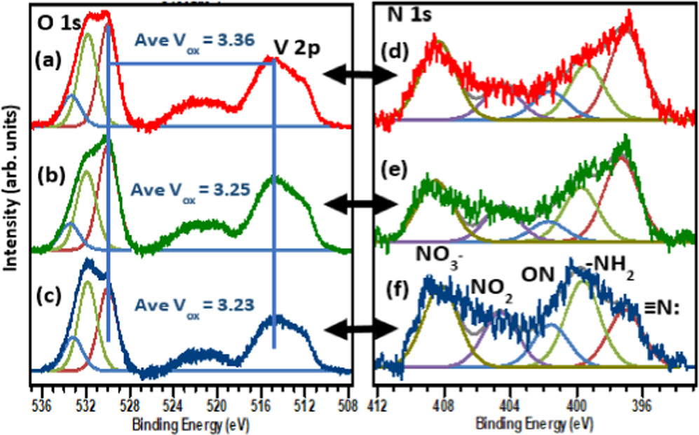 Electrocatalytic Reduction of Nitrate to Ammonia at Oxidized Vanadium ...