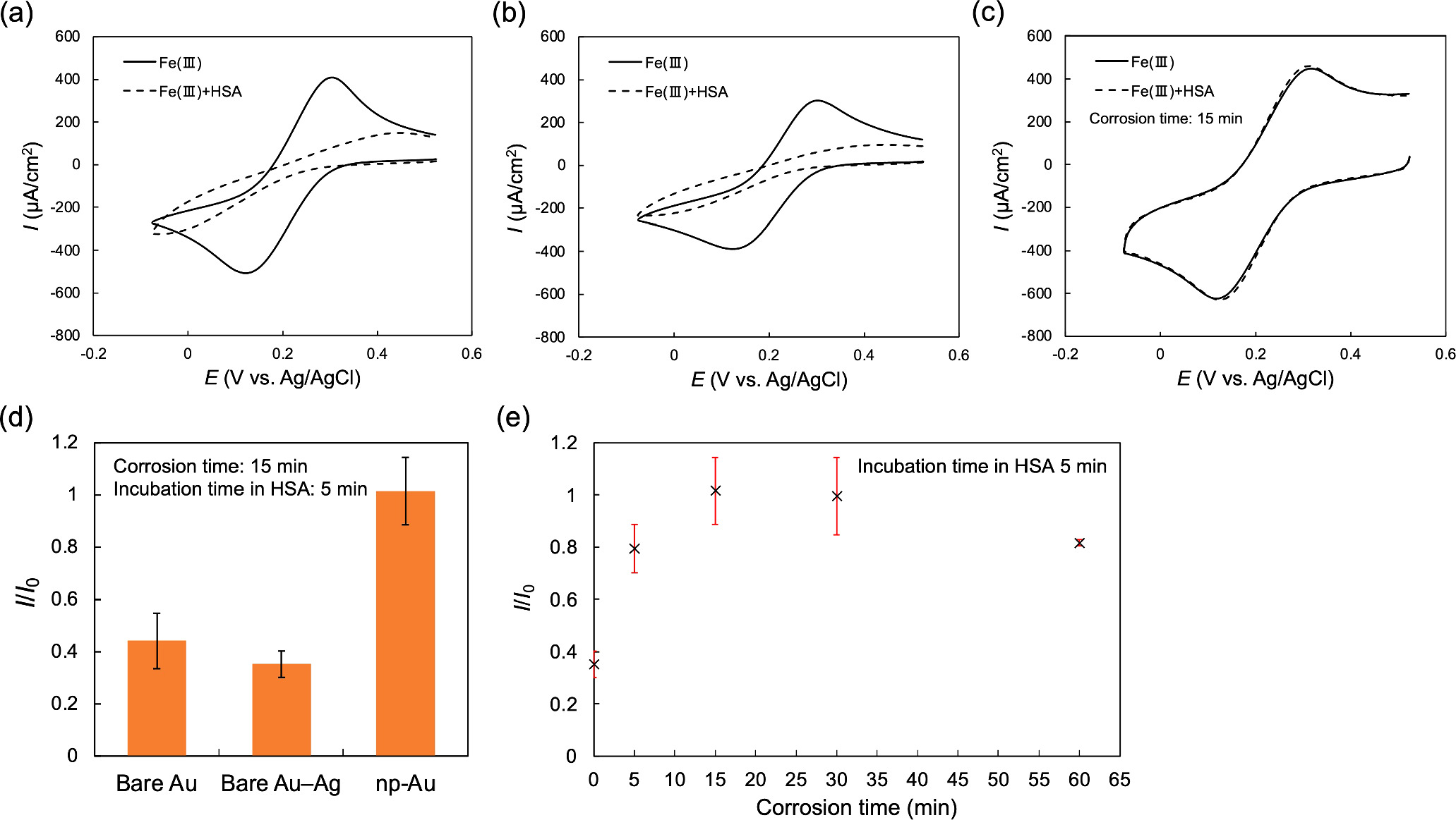 Anti-Biofouling Effect of Nanoporous Gold Electrode on Nonspecific ...