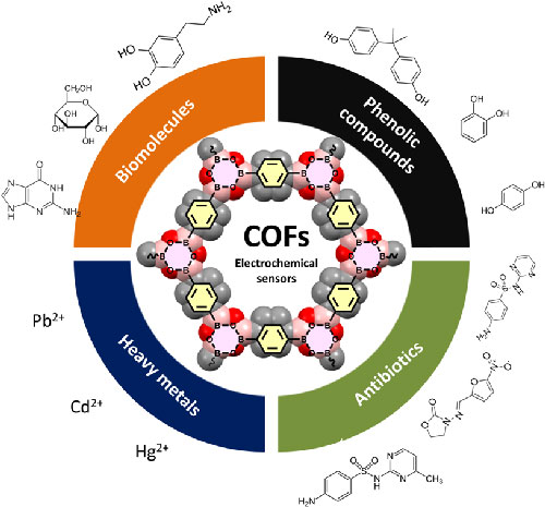 Review—Advances on Covalent Organic-Frameworks as Innovative Materials ...
