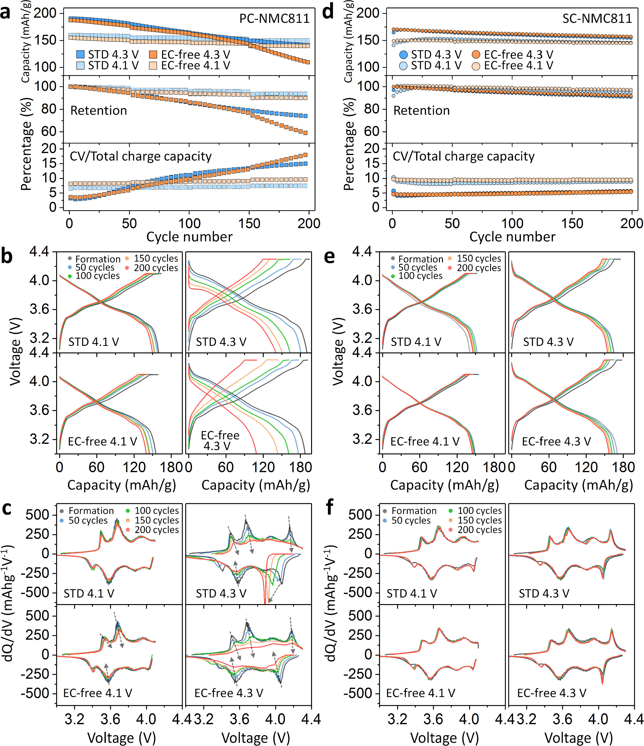 Capacity Fade of Graphite/NMC811: Influence of Particle Morphology ...
