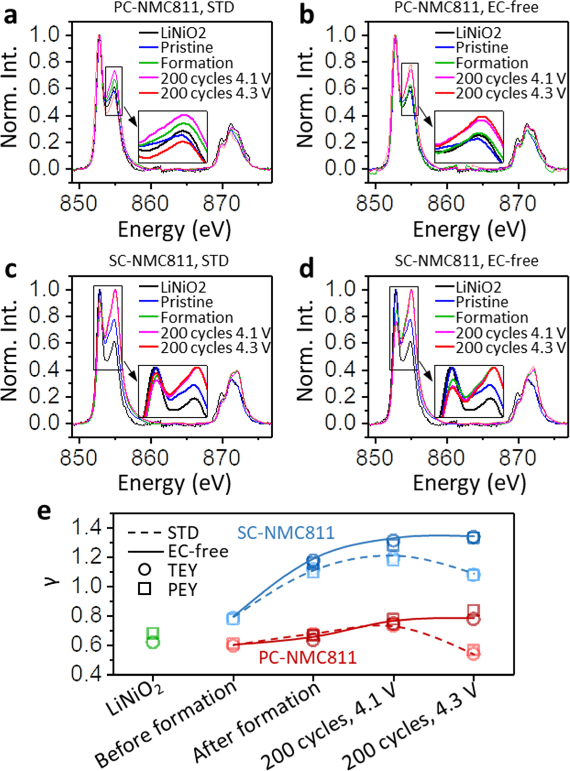 Capacity Fade of Graphite/NMC811: Influence of Particle Morphology ...