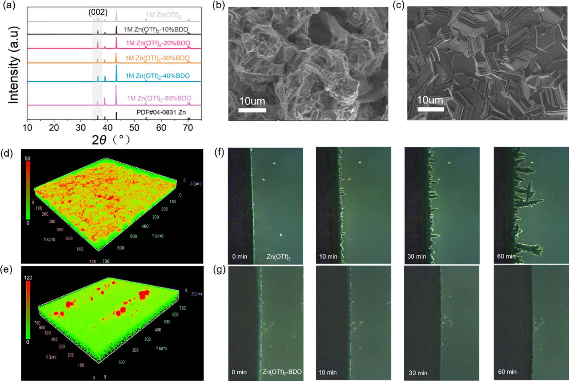 A Multifunctional Additive Facilitates Anode Directional Deposition to ...