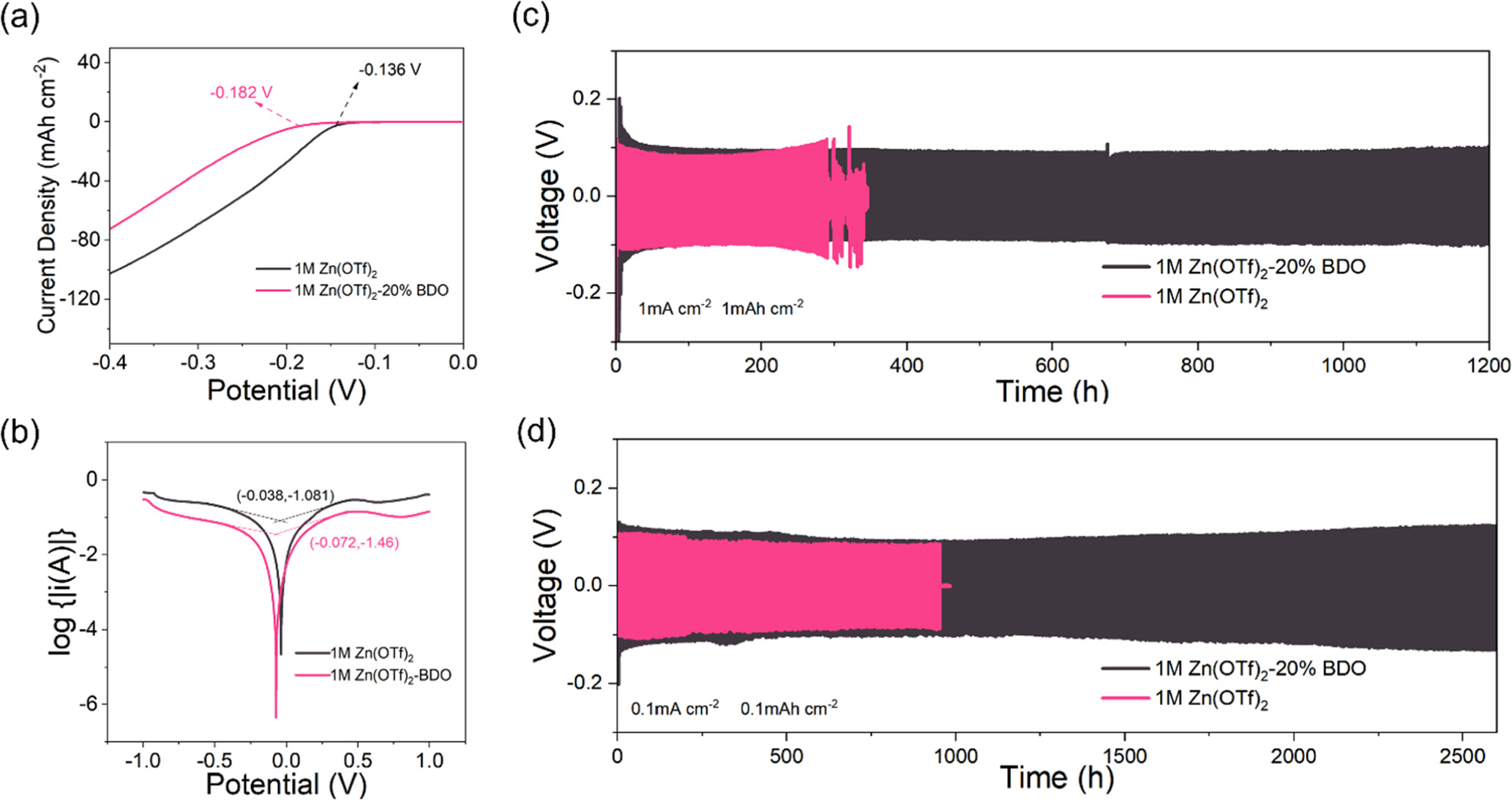 A Multifunctional Additive Facilitates Anode Directional Deposition to ...