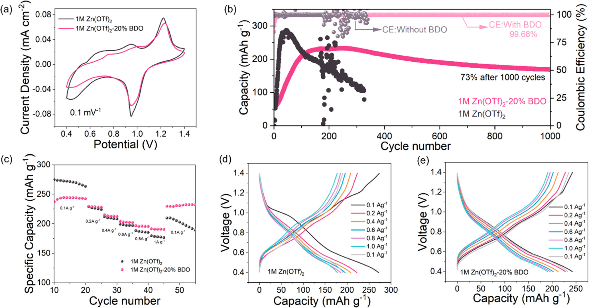 A Multifunctional Additive Facilitates Anode Directional Deposition to ...