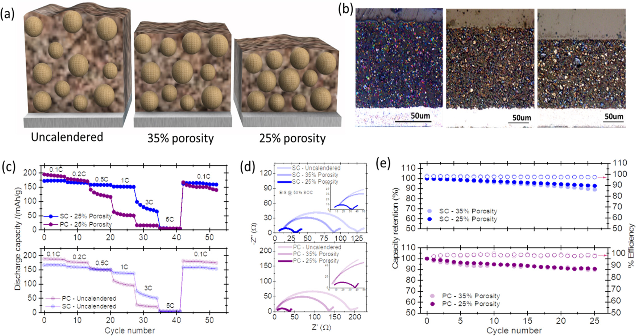 Influence of Cathode Calendering Density on the Cycling Stability of Li ...