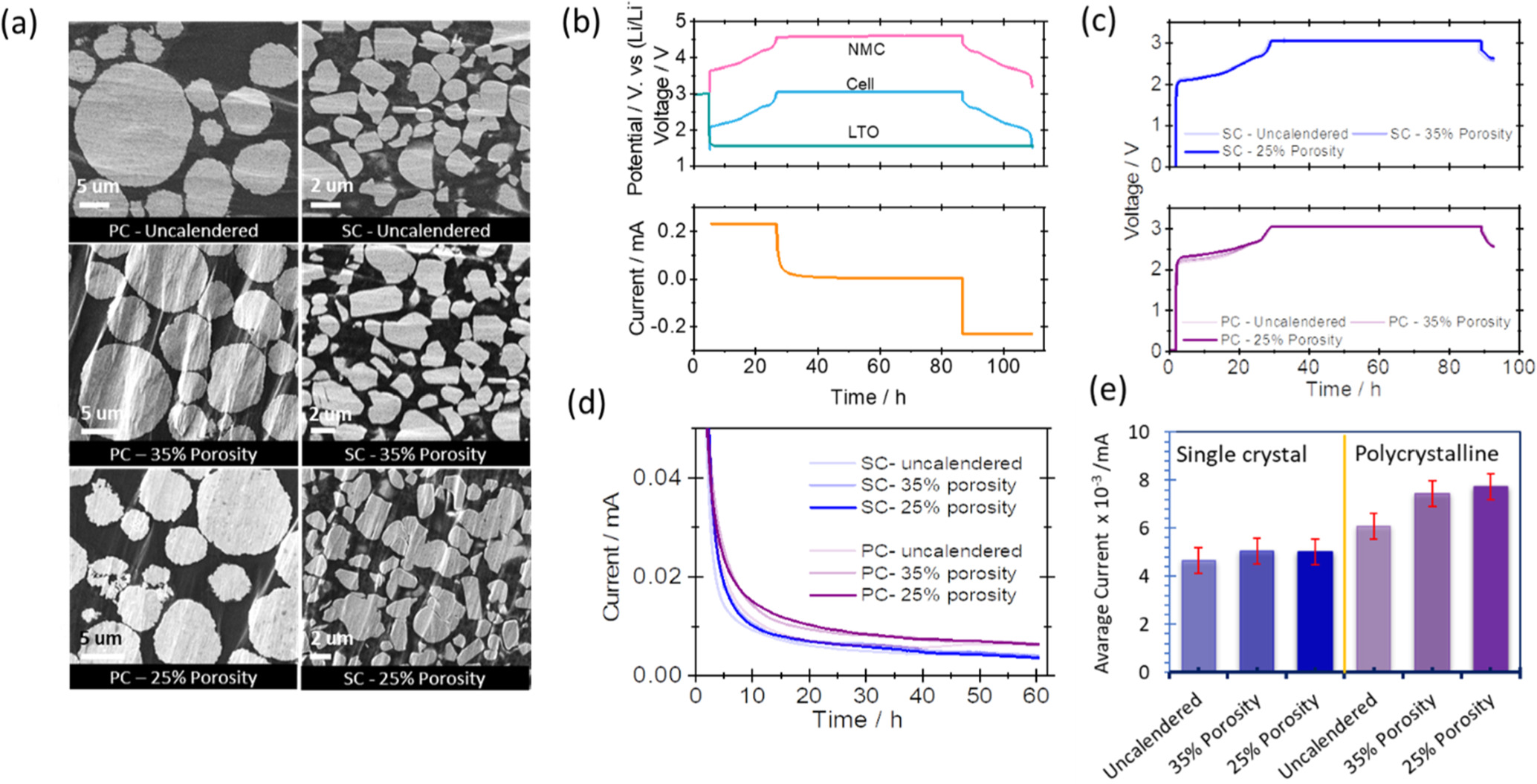 Influence of Cathode Calendering Density on the Cycling Stability of Li ...