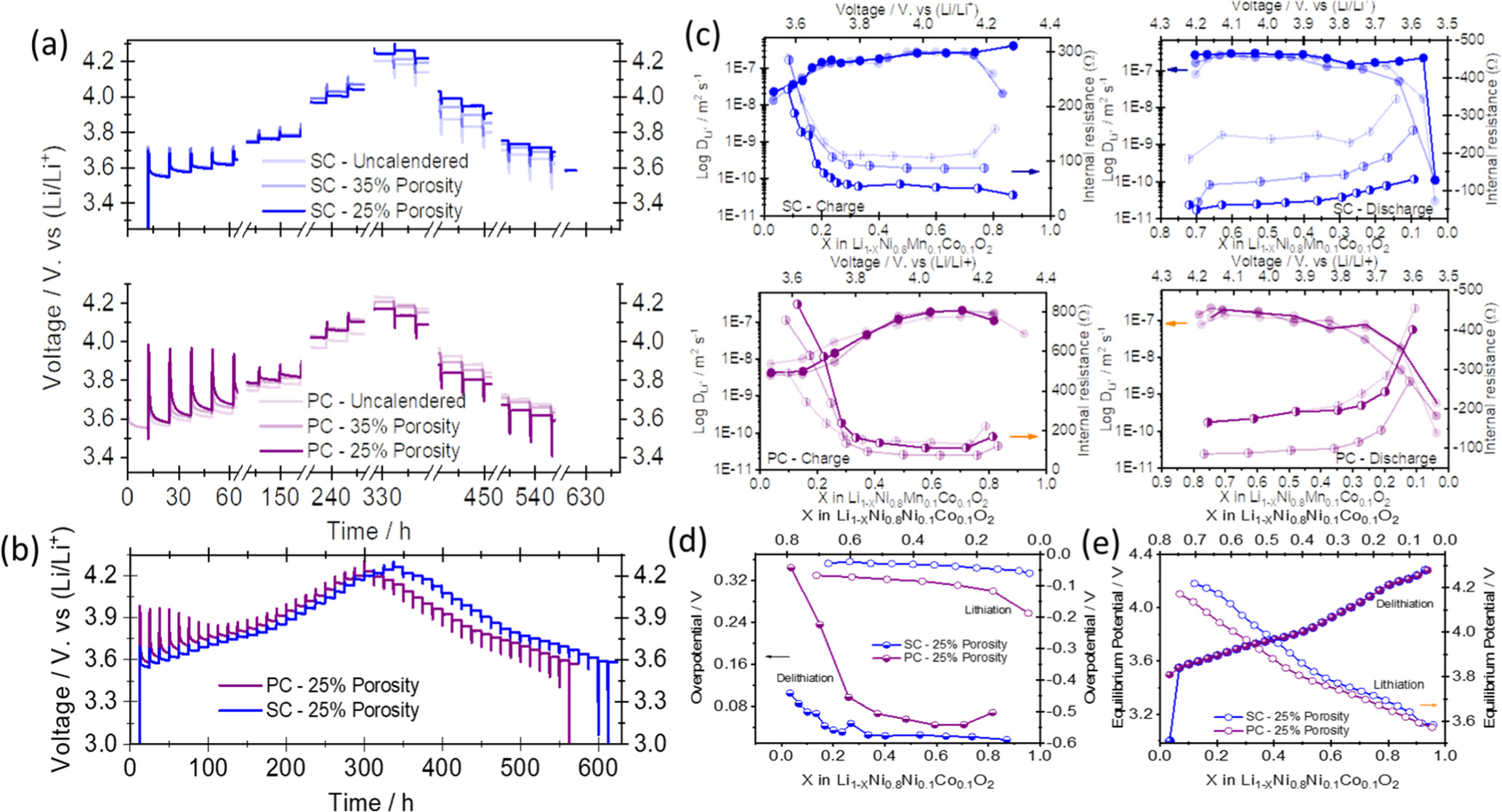 Influence of Cathode Calendering Density on the Cycling Stability of Li ...