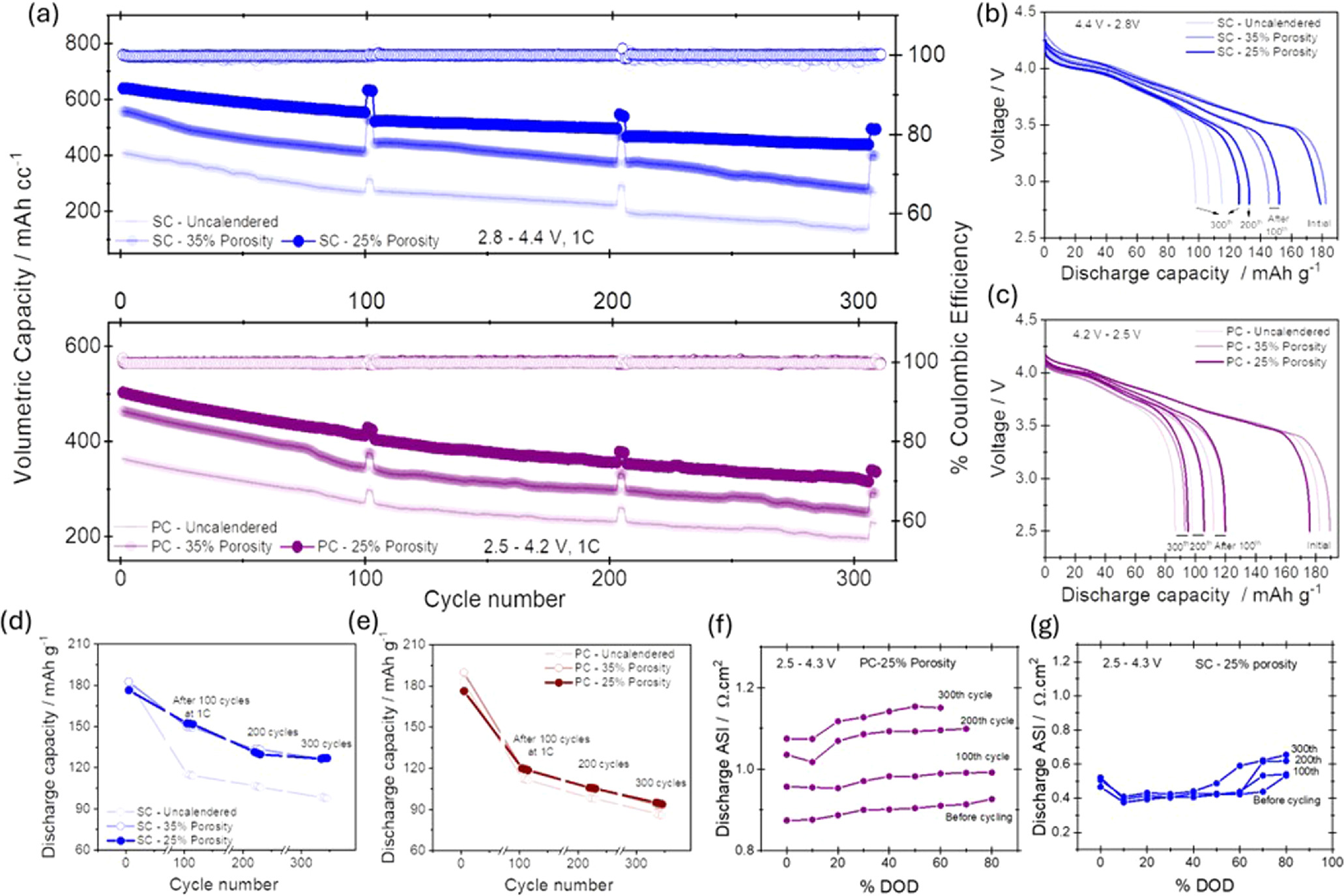 Influence of Cathode Calendering Density on the Cycling Stability of Li ...