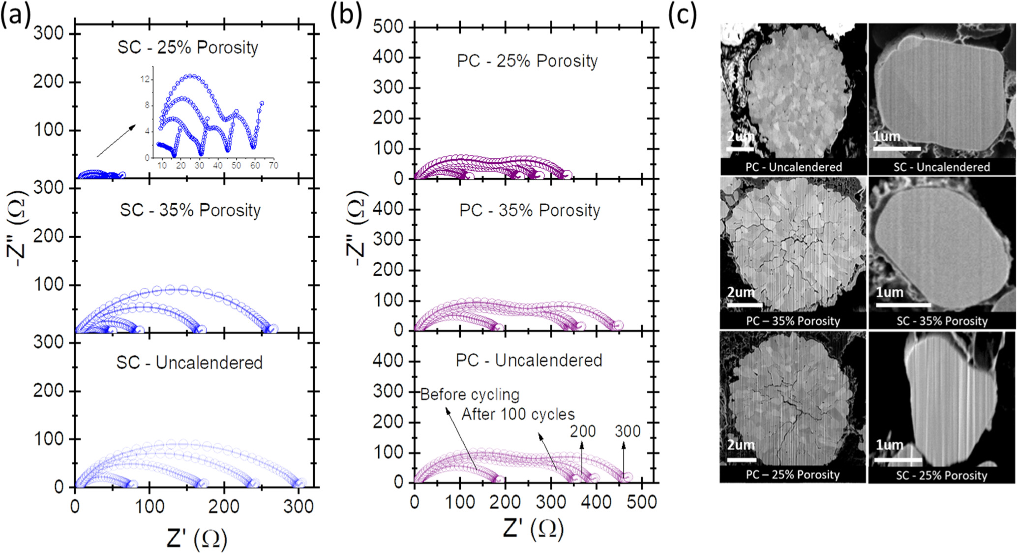 Influence of Cathode Calendering Density on the Cycling Stability of Li ...
