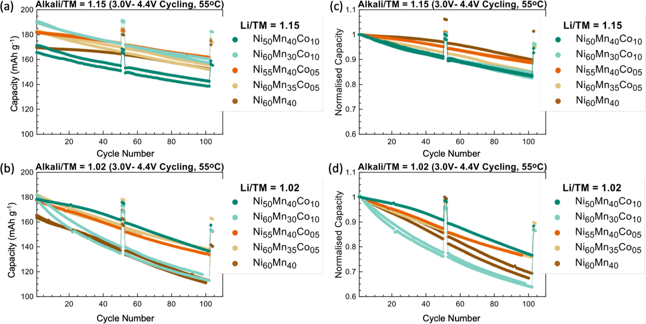 Impact of Cobalt Addition on Single-Crystal Li1+x(Ni0.6Mn0.4)1−xO2 ...