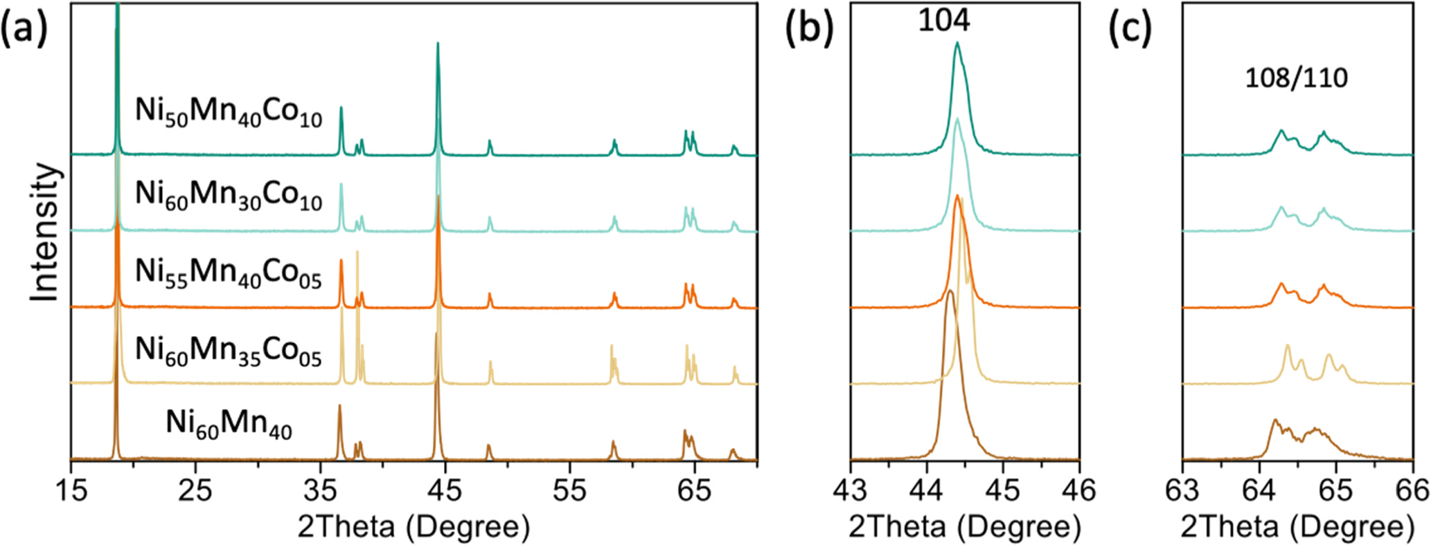 Impact of Cobalt Addition on Single-Crystal Li1+x(Ni0.6Mn0.4)1−xO2 ...