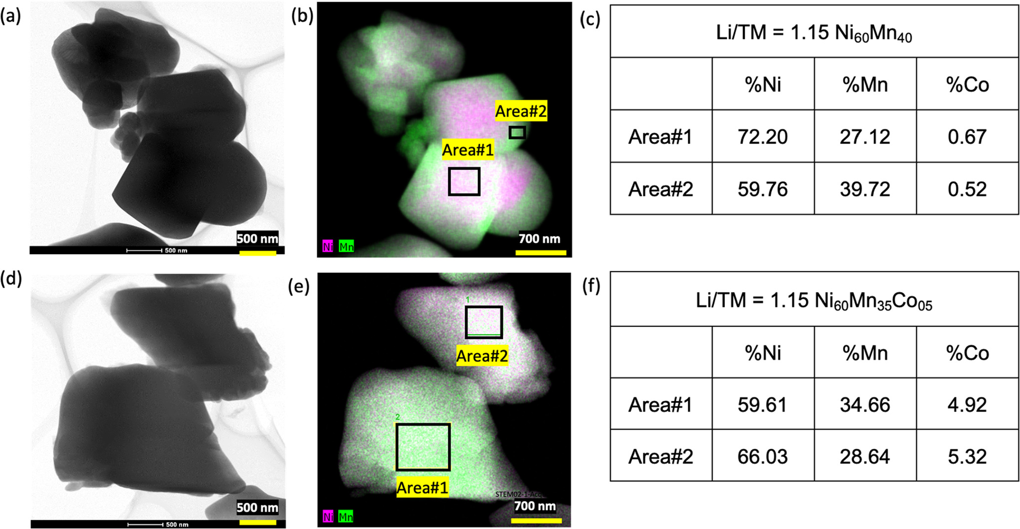 Impact of Cobalt Addition on Single-Crystal Li1+x(Ni0.6Mn0.4)1−xO2 ...
