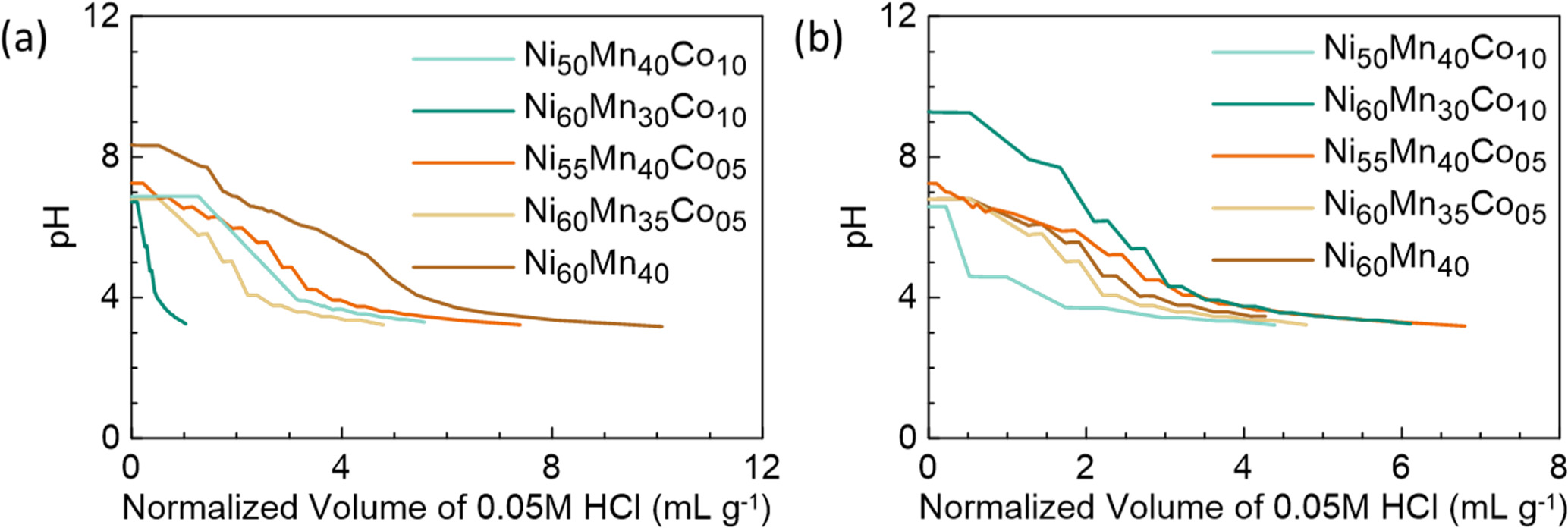 Impact of Cobalt Addition on Single-Crystal Li1+x(Ni0.6Mn0.4)1−xO2 ...