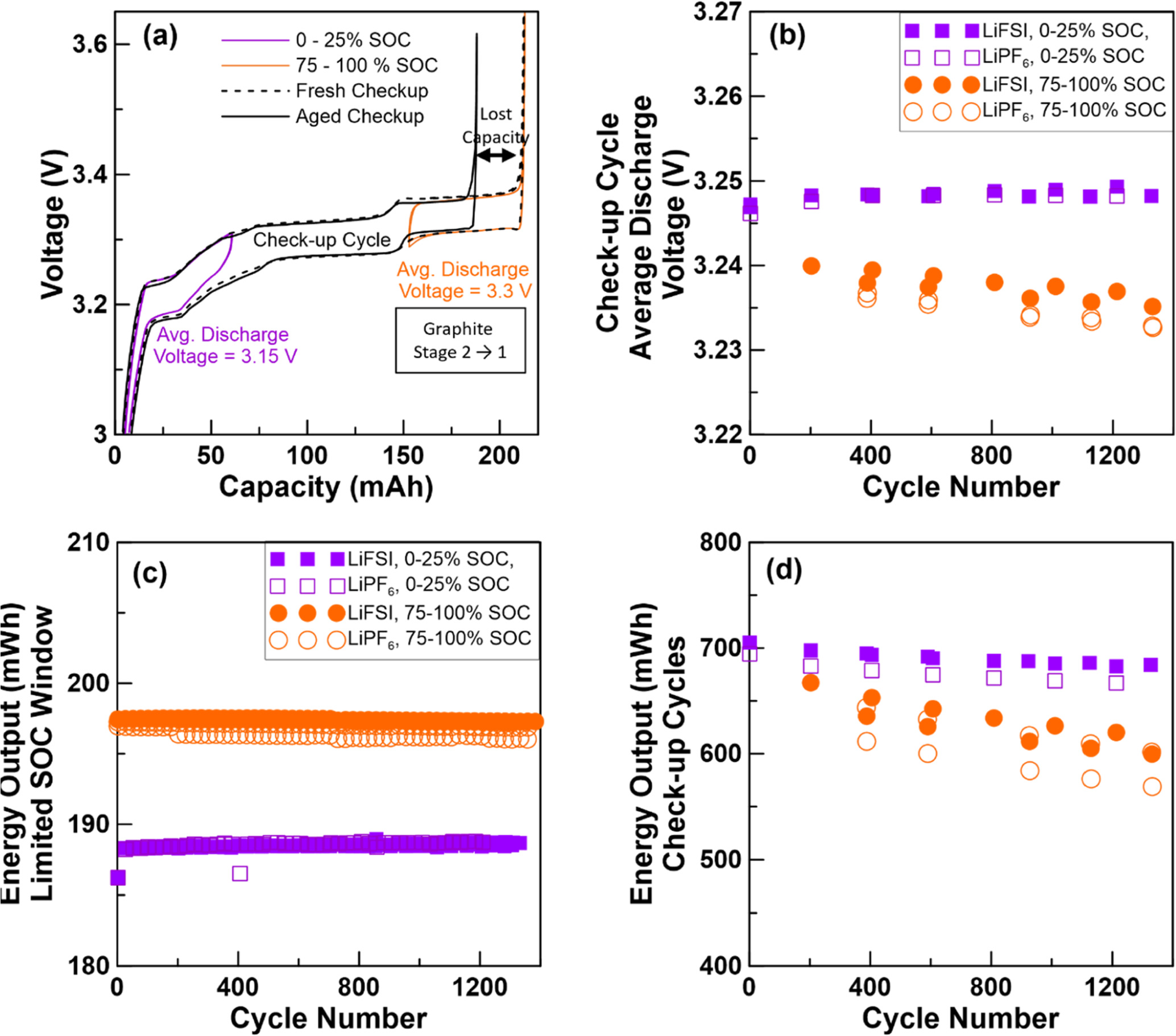 The Operation Window of Lithium Iron Phosphate/Graphite Cells Affects ...
